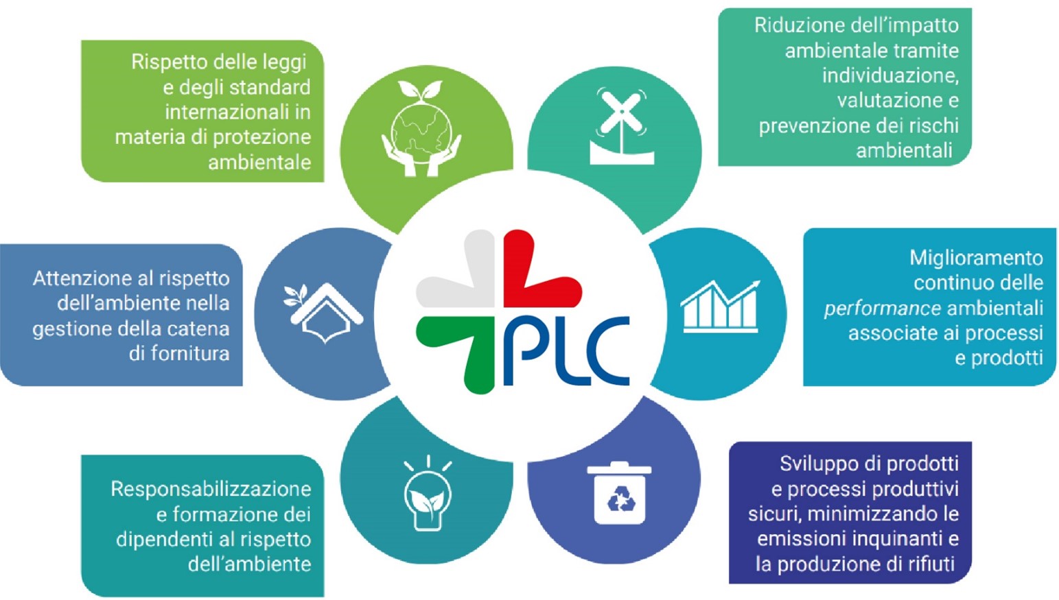 Il Bilancio di Sostenibilità del Gruppo PLC – Plc Il Bilancio di Sostenibilità del Gruppo PLC – Plc